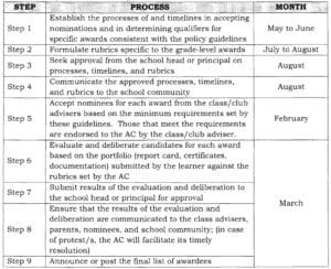 2019 DepEd Guidelines on Awards and Recognition - TeacherPH