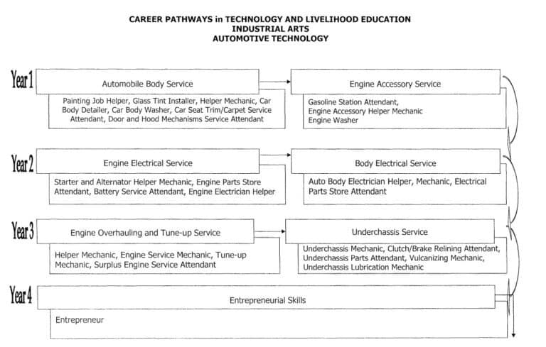Career Pathways For High School Students - TeacherPH
