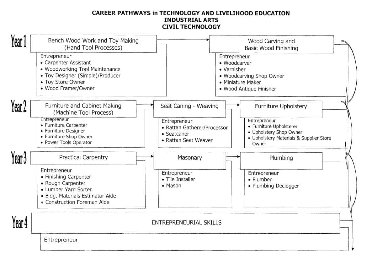 Career Pathways For High School Students - TeacherPH