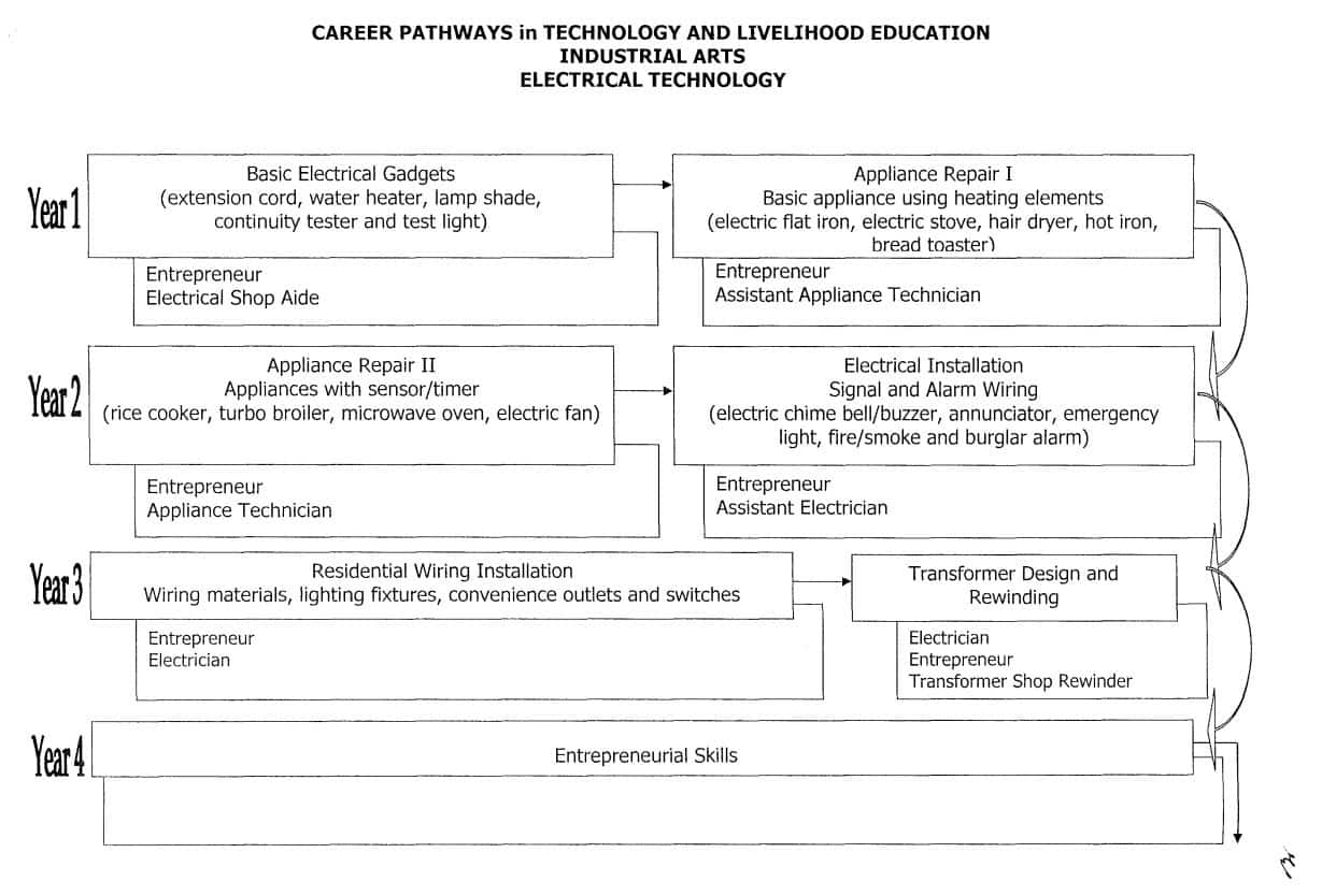Career Pathways For High School Students - TeacherPH