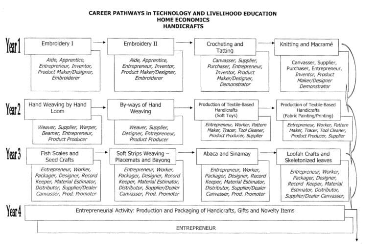 Career Pathways For High School Students - TeacherPH