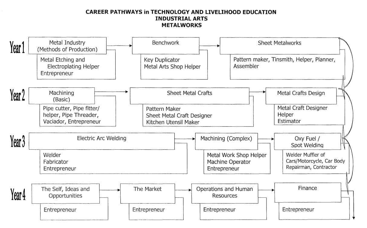Career Pathways For High School Students - TeacherPH