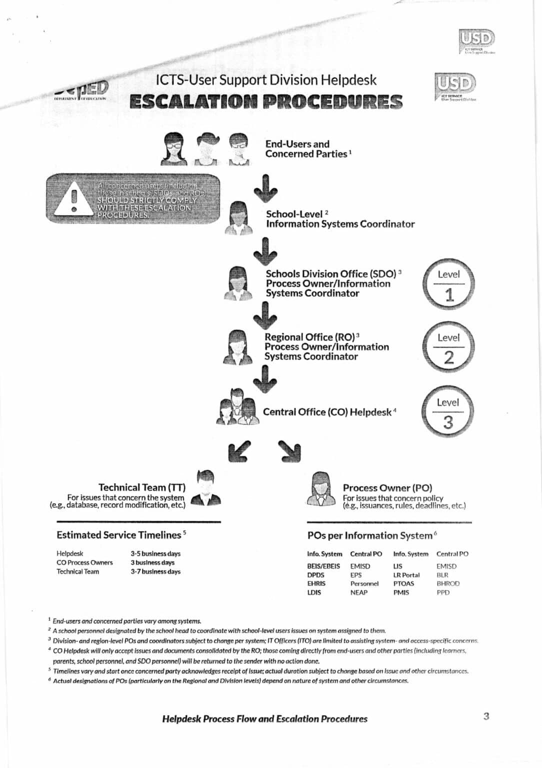 DepEd Information Systems Helpdesk Process Flow and Escalation ...