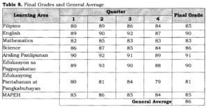 DepEd K to 12 Grading System Steps for Computing Grades - TeacherPH