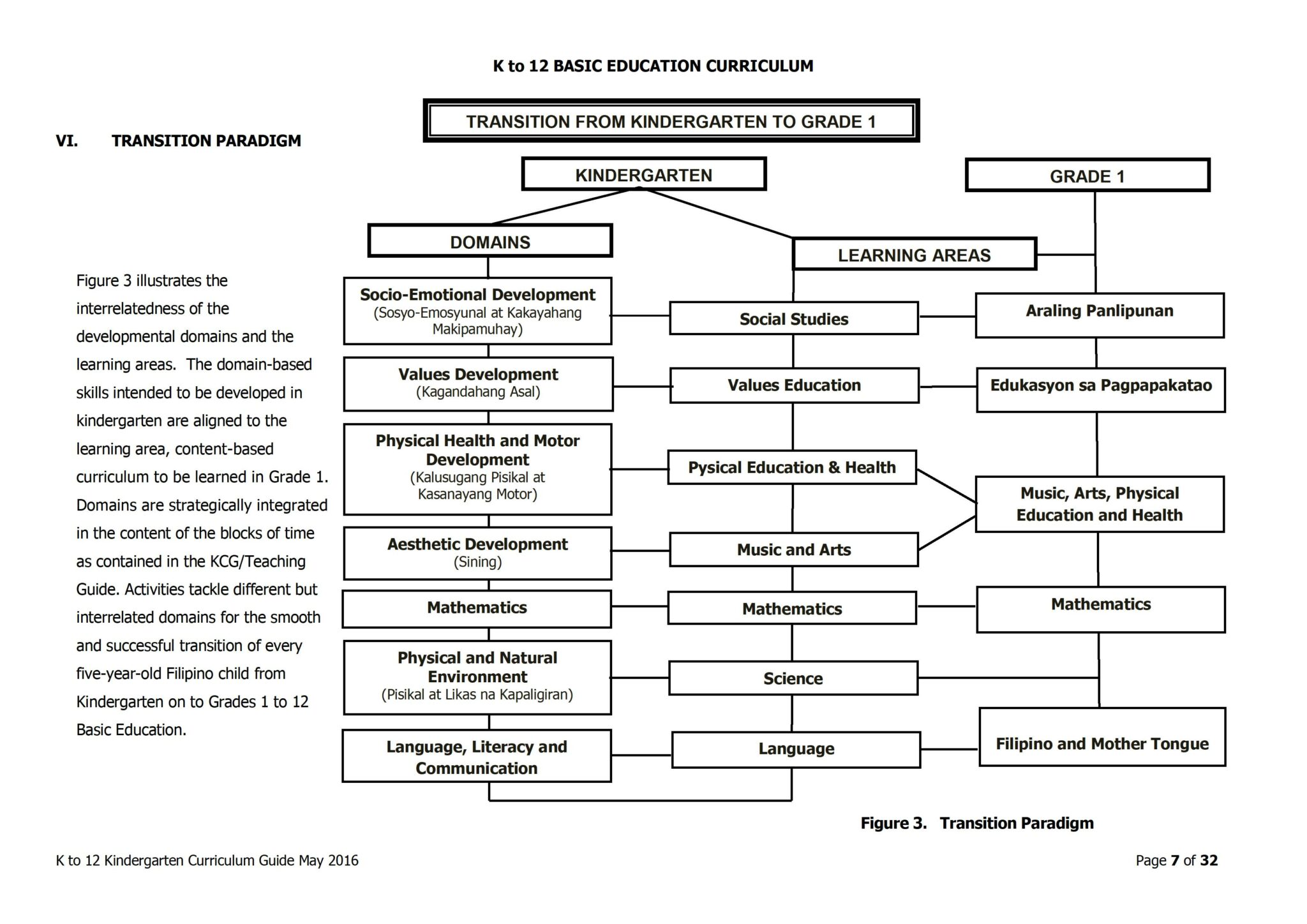 DepEd Kindergarten Curriculum Guide - TeacherPH