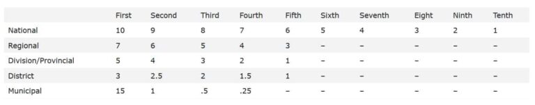 2019 DepEd Guidelines for Master Teacher Promotion - TeacherPH