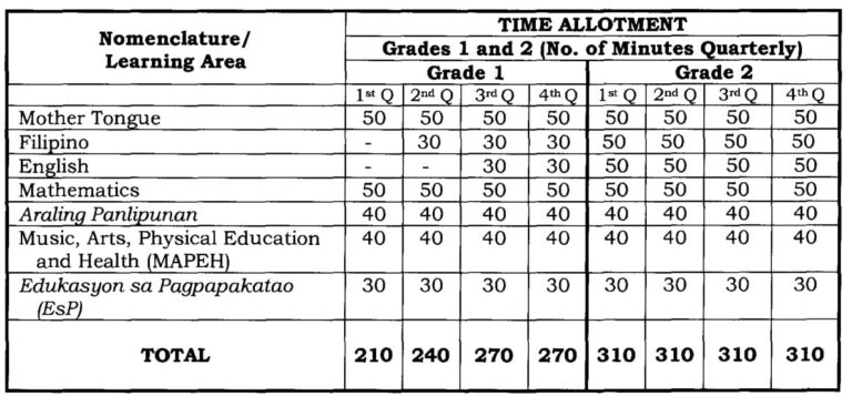DepEd Order on Time Allotment per Learning Areas - TeacherPH