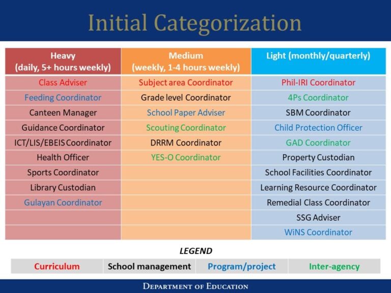 DepEd Teachers' Workload Policy Study - TeacherPH