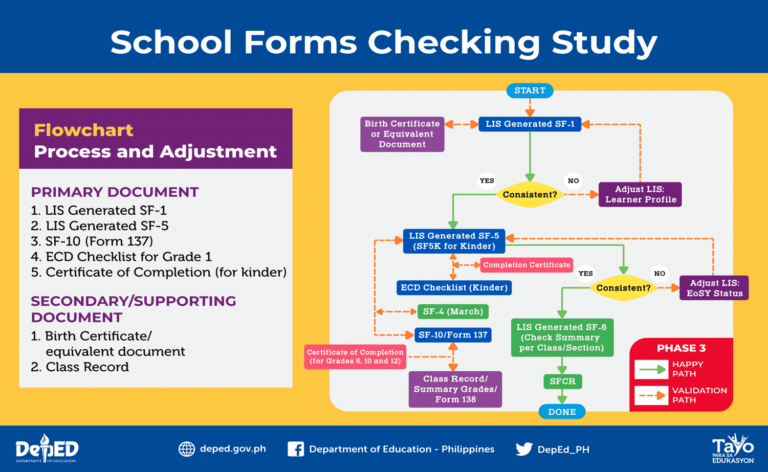 General Reminders on the Checking of School Forms for School Year 2019 ...