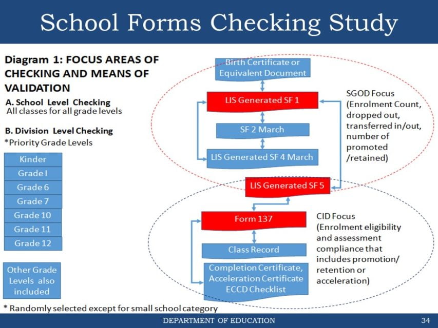 General Reminders on the Checking of School Forms for School Year 2019 ...
