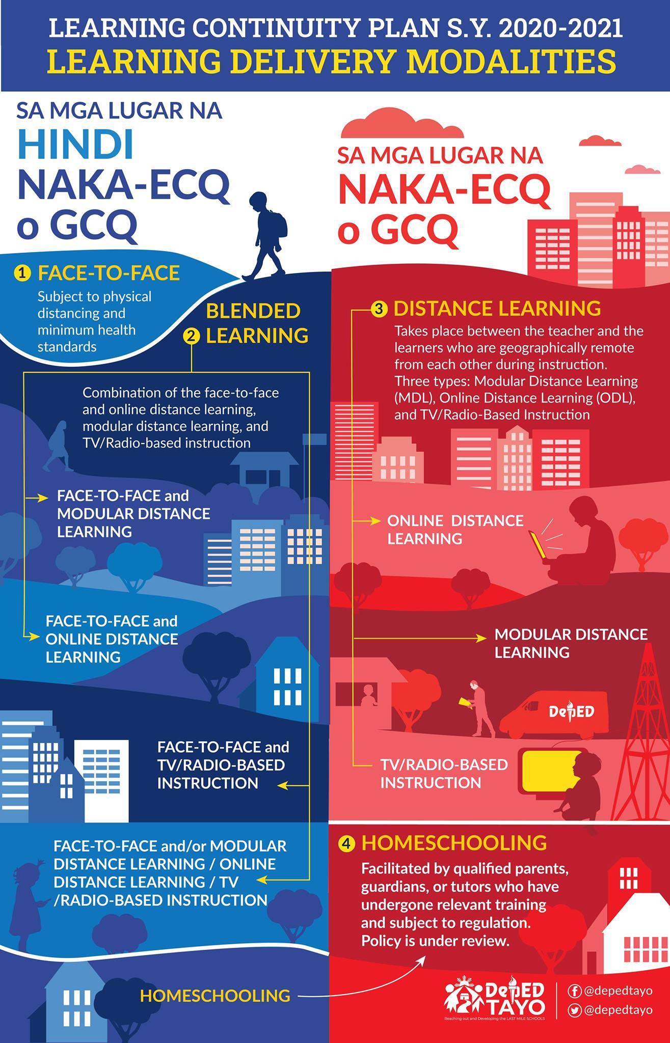DepEd Learning Delivery Modalities for School Year 2021-2022 - TeacherPH