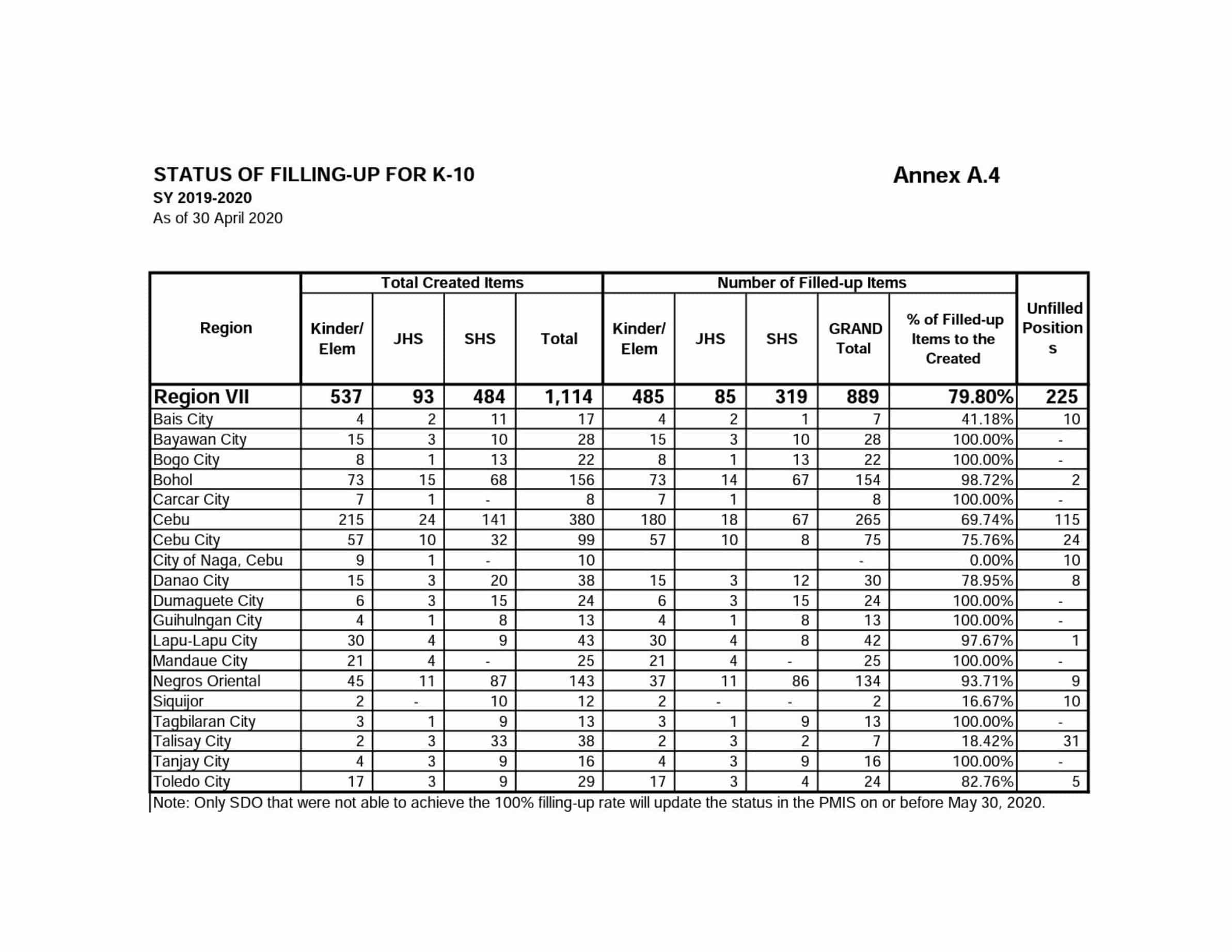 Data on Filling-Up Rate of DepEd Newly-Created Teaching Positions from ...