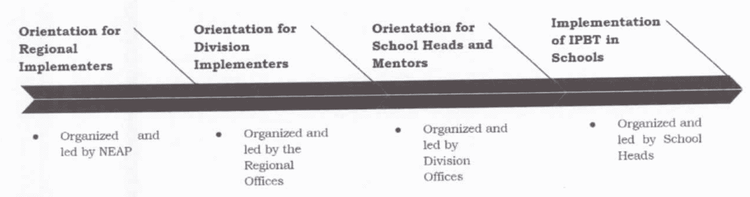 Induction Program for Beginning Teachers (IPBT) - TeacherPH