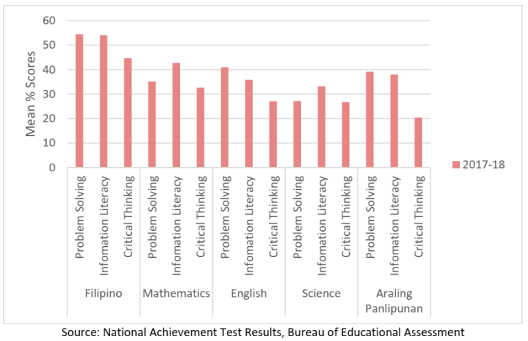 Overview of Student Learning Outcome Assessments in the Philippines ...