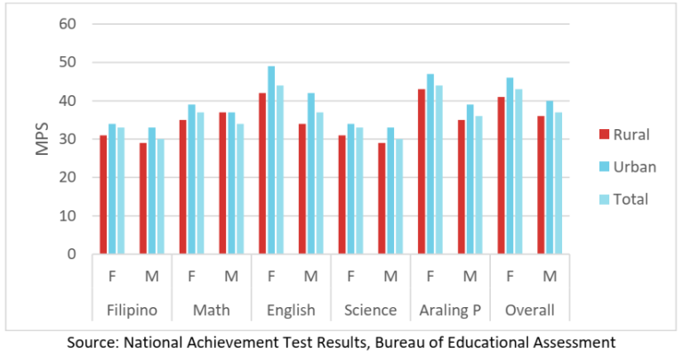 Overview of Student Learning Outcome Assessments in the Philippines - TeacherPH