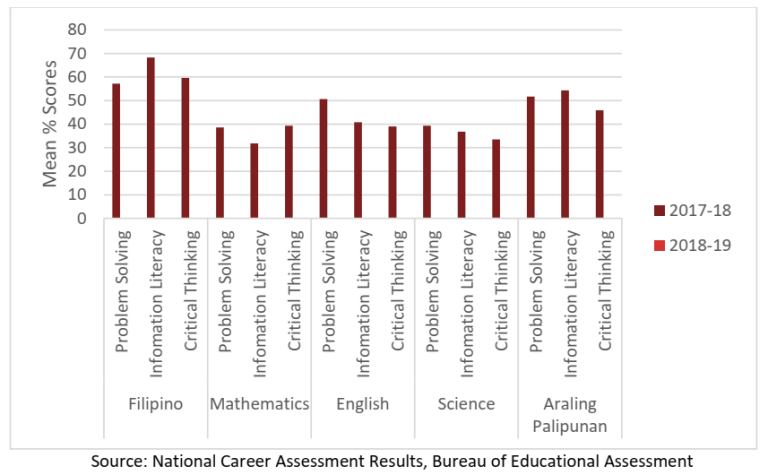 Overview of Student Learning Outcome Assessments in the Philippines - TeacherPH