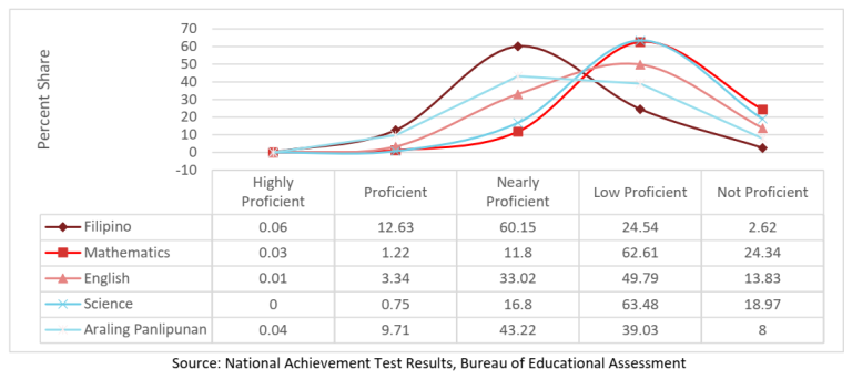 Overview of Student Learning Outcome Assessments in the Philippines - TeacherPH