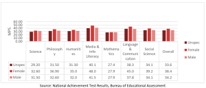 Overview of Student Learning Outcome Assessments in the Philippines - TeacherPH