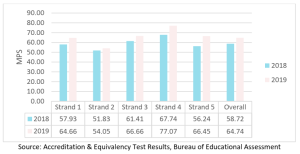 Overview of Student Learning Outcome Assessments in the Philippines - TeacherPH